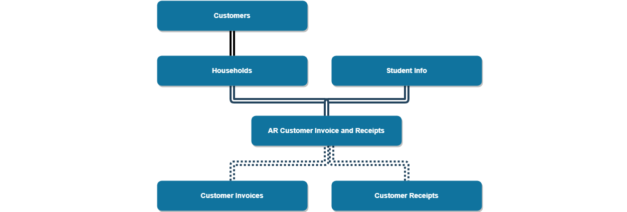 DAT - Finance AR Customer Statement Data Structure